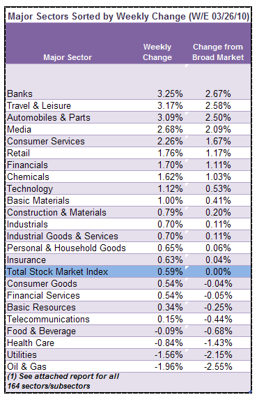The Perplexed Investor: Weekly Sector Report | Expanded View (W/E 03/26/10)